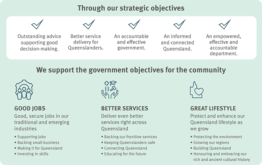 Department of the Premier and Cabinet Strategic Plan 2024-2028